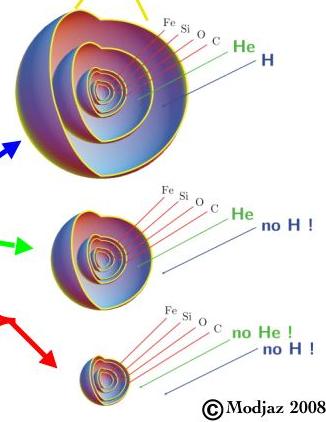 Types of Supernovae | The Schools' Observatory